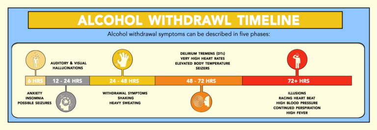 Alcohol Withdrawal Timelines - Daylight Recovery Center